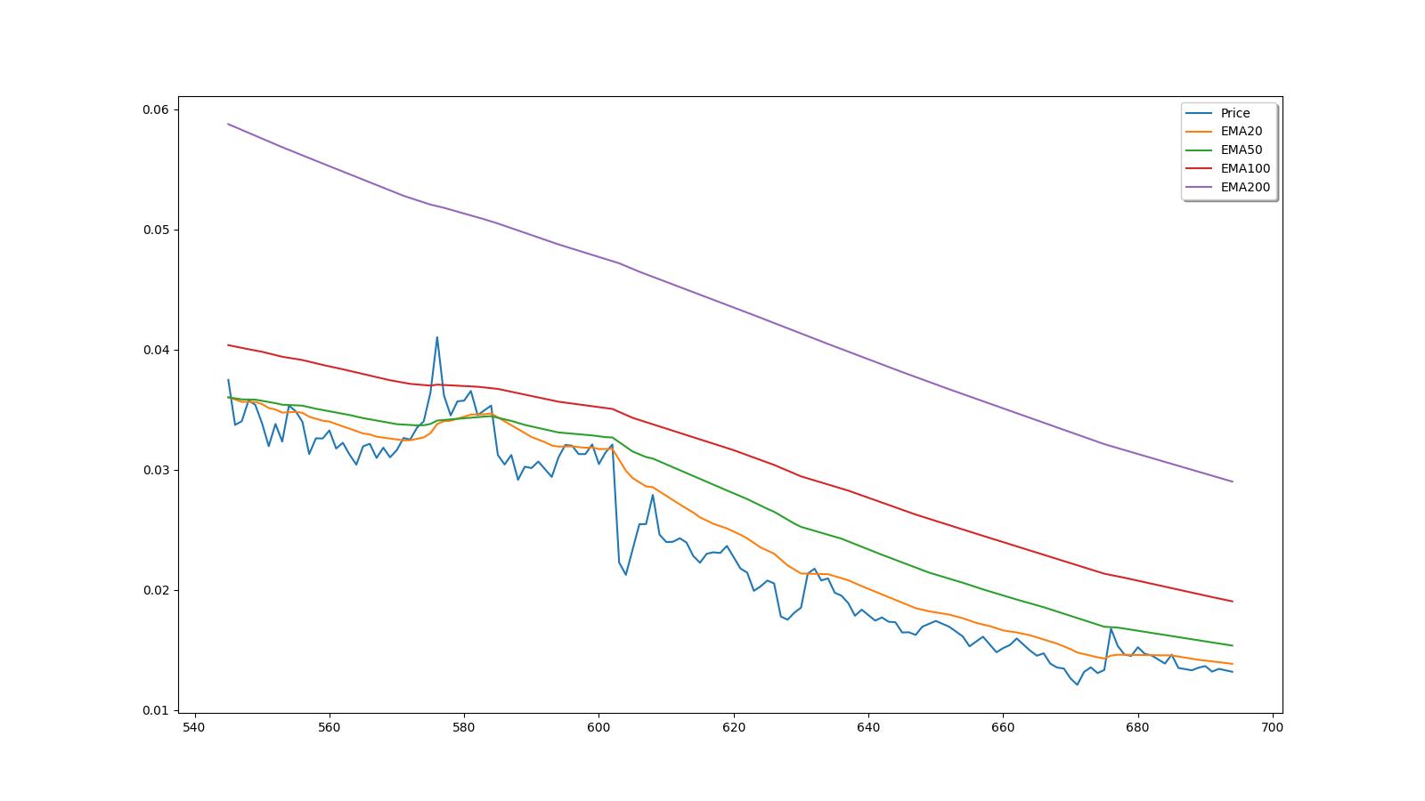 DAR Open Network Exponential Moving Averages