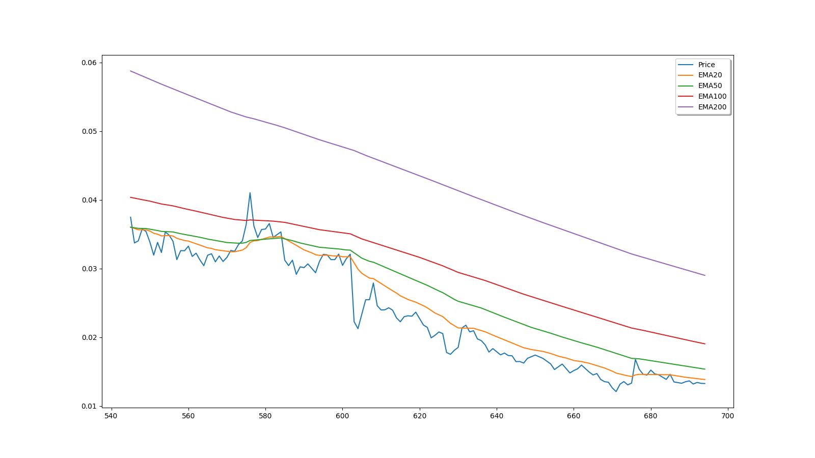 DAR Open Network Exponential Moving Averages