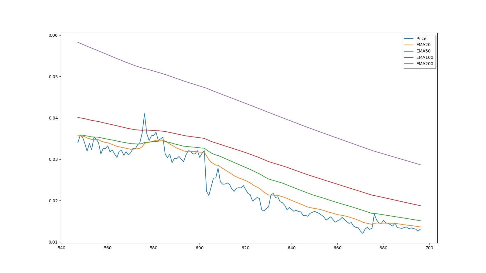 DAR Open Network Exponential Moving Averages
