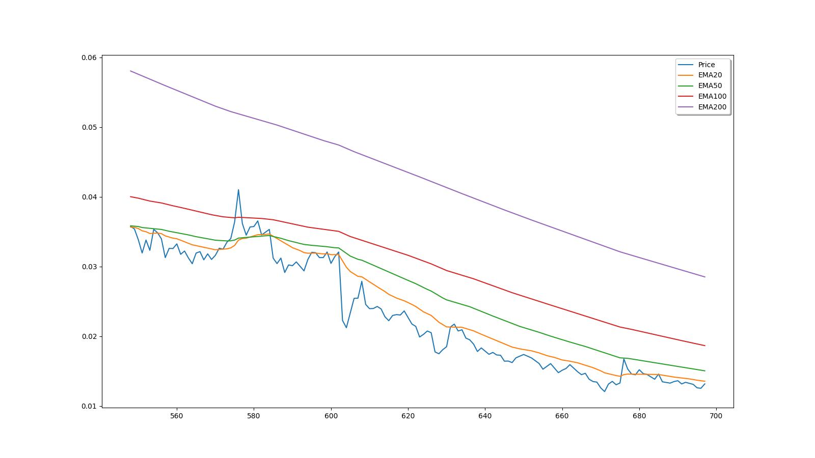 DAR Open Network Exponential Moving Averages