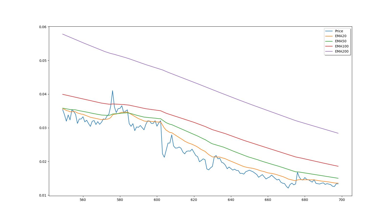 DAR Open Network Exponential Moving Averages
