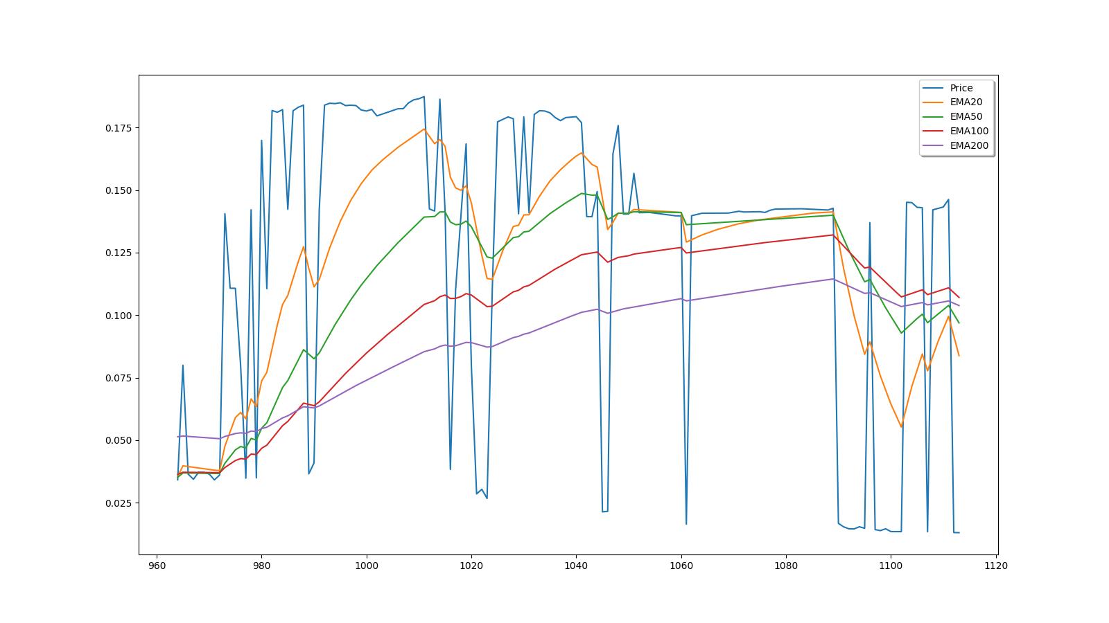 DAR Open Network Exponential Moving Averages