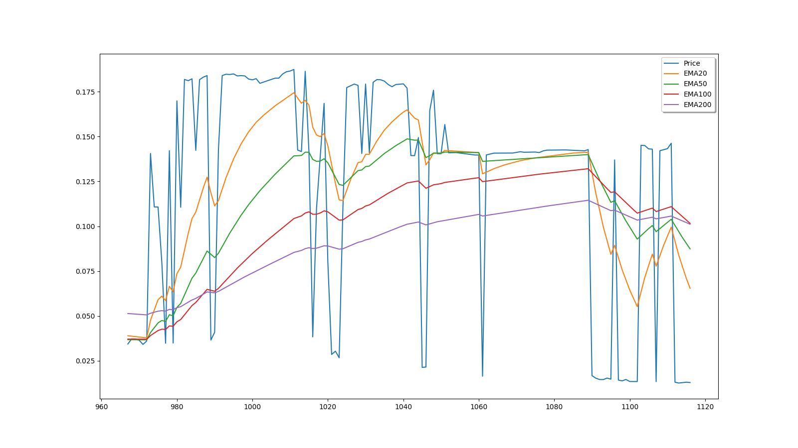 DAR Open Network Exponential Moving Averages