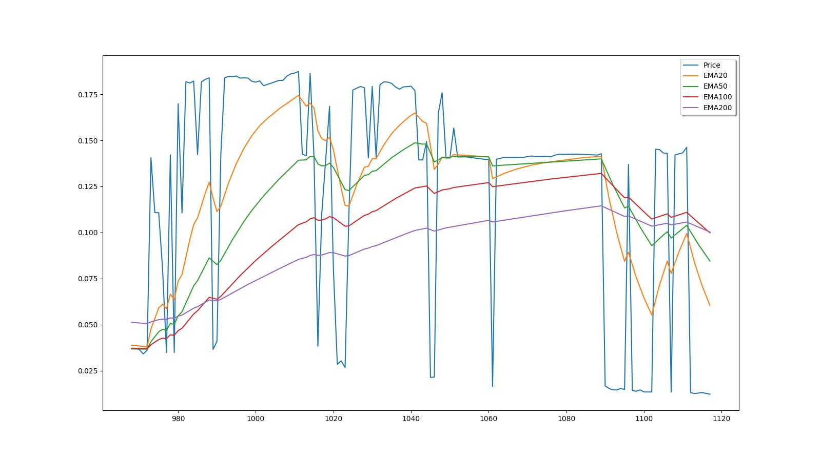 DAR Open Network Exponential Moving Averages