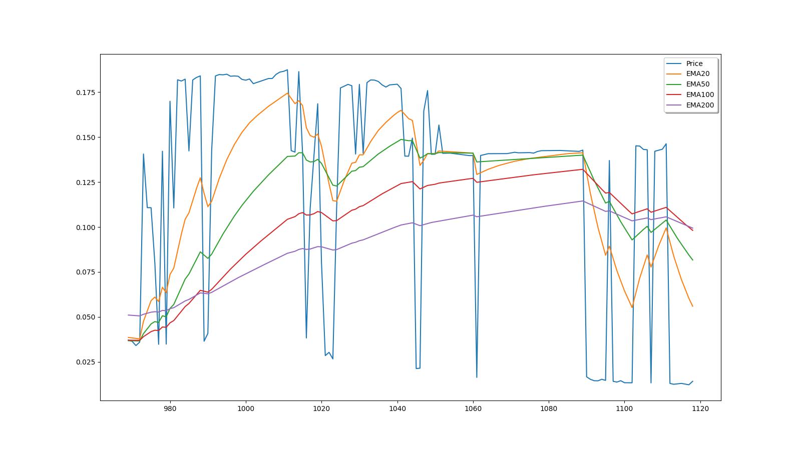 DAR Open Network Exponential Moving Averages
