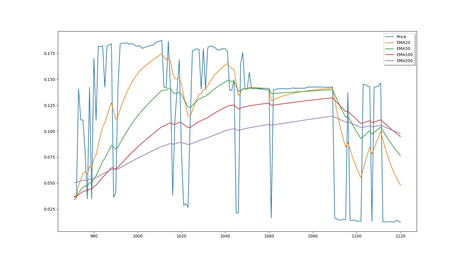 DAR Open Network Exponential Moving Averages