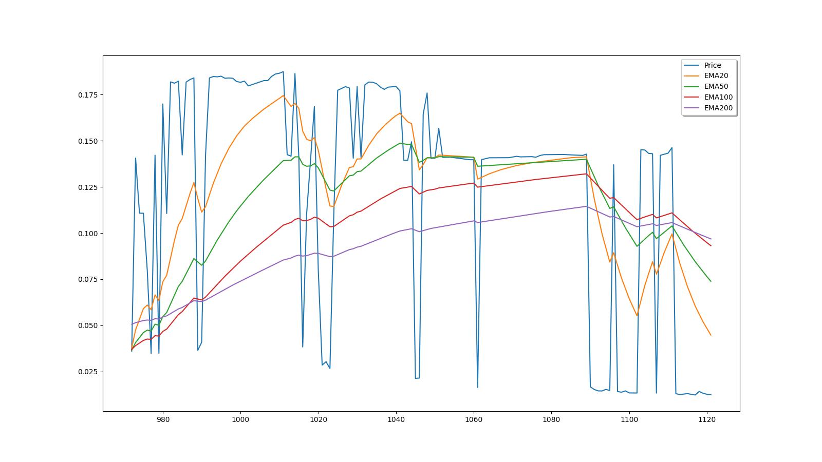 Mines of Dalarnia Exponential Moving Averages