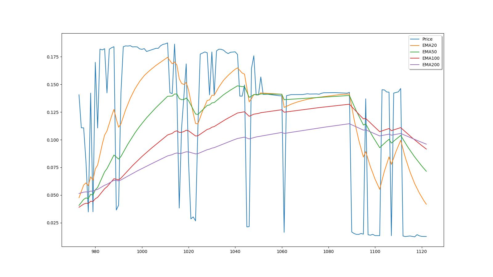DAR Open Network Exponential Moving Averages
