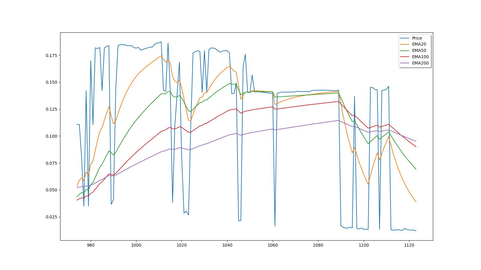 DAR Open Network Exponential Moving Averages