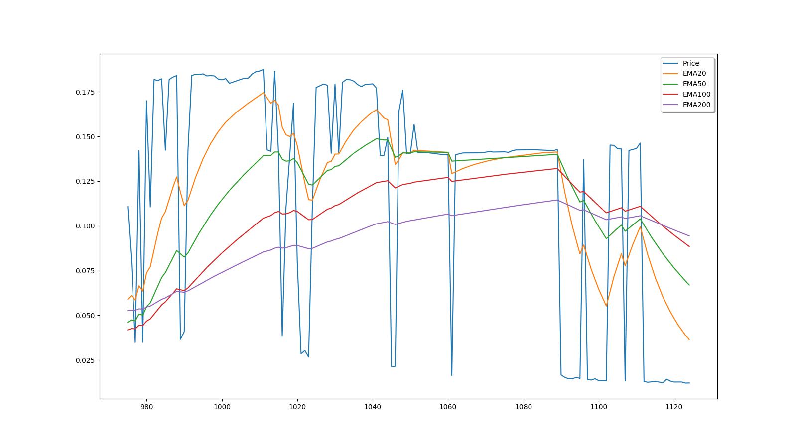 DAR Open Network Exponential Moving Averages