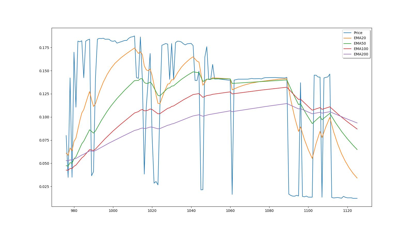 DAR Open Network Exponential Moving Averages