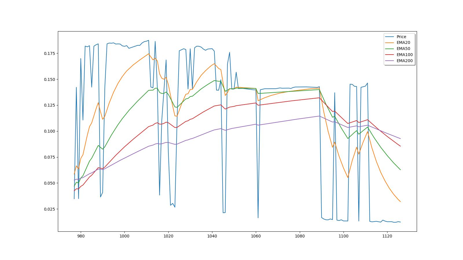 DAR Open Network Exponential Moving Averages