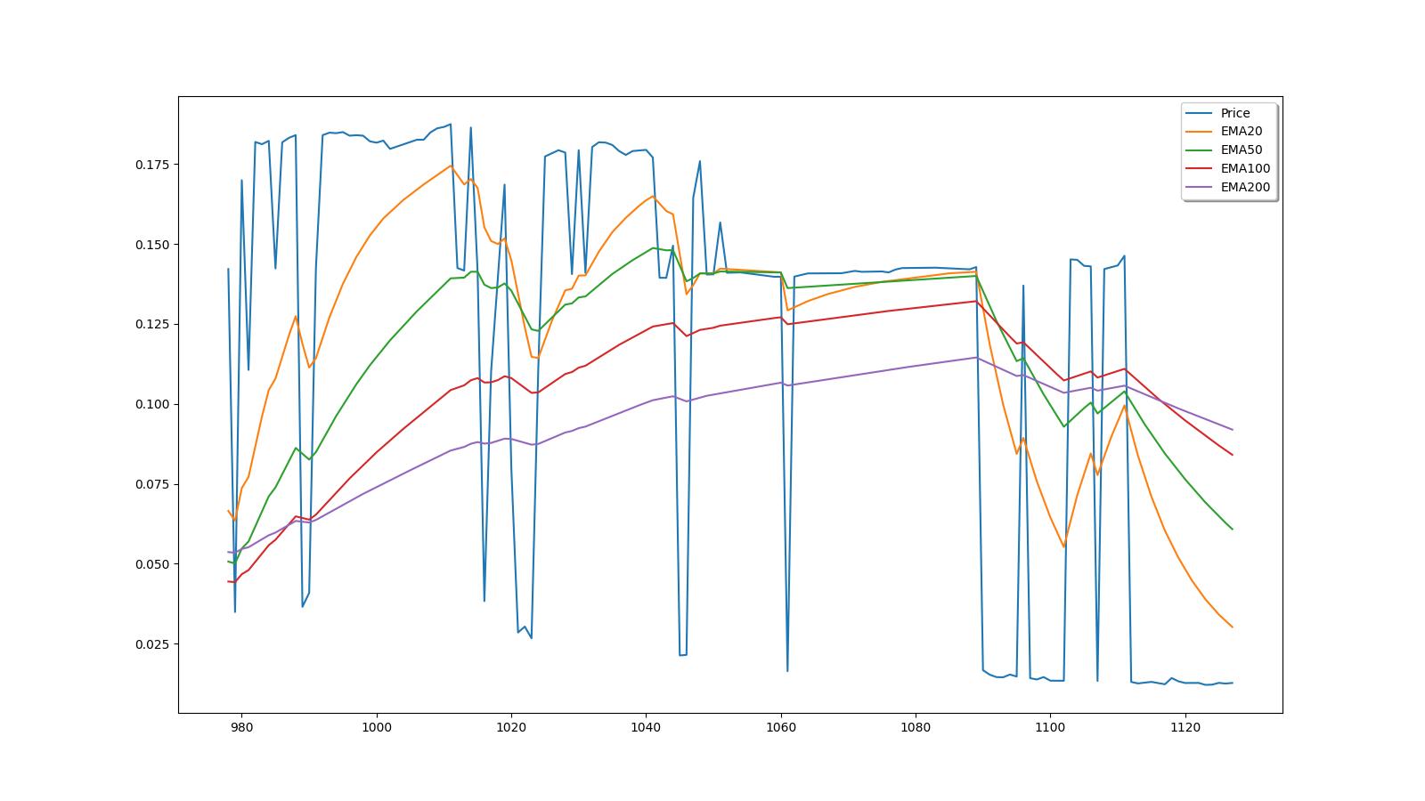 DAR Open Network Exponential Moving Averages