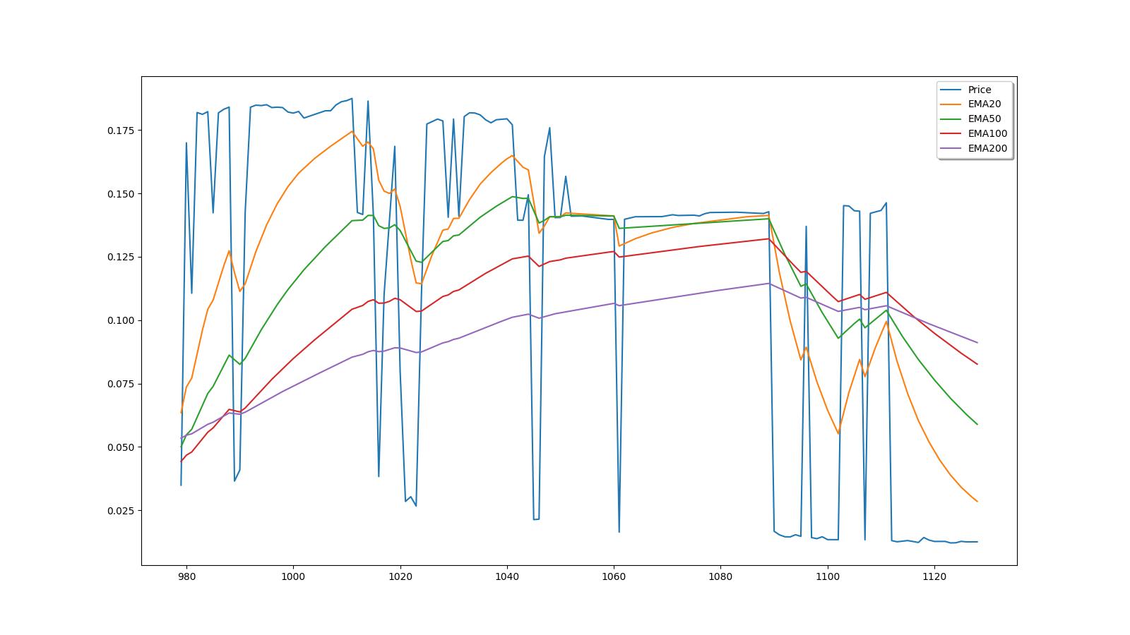 DAR Open Network Exponential Moving Averages