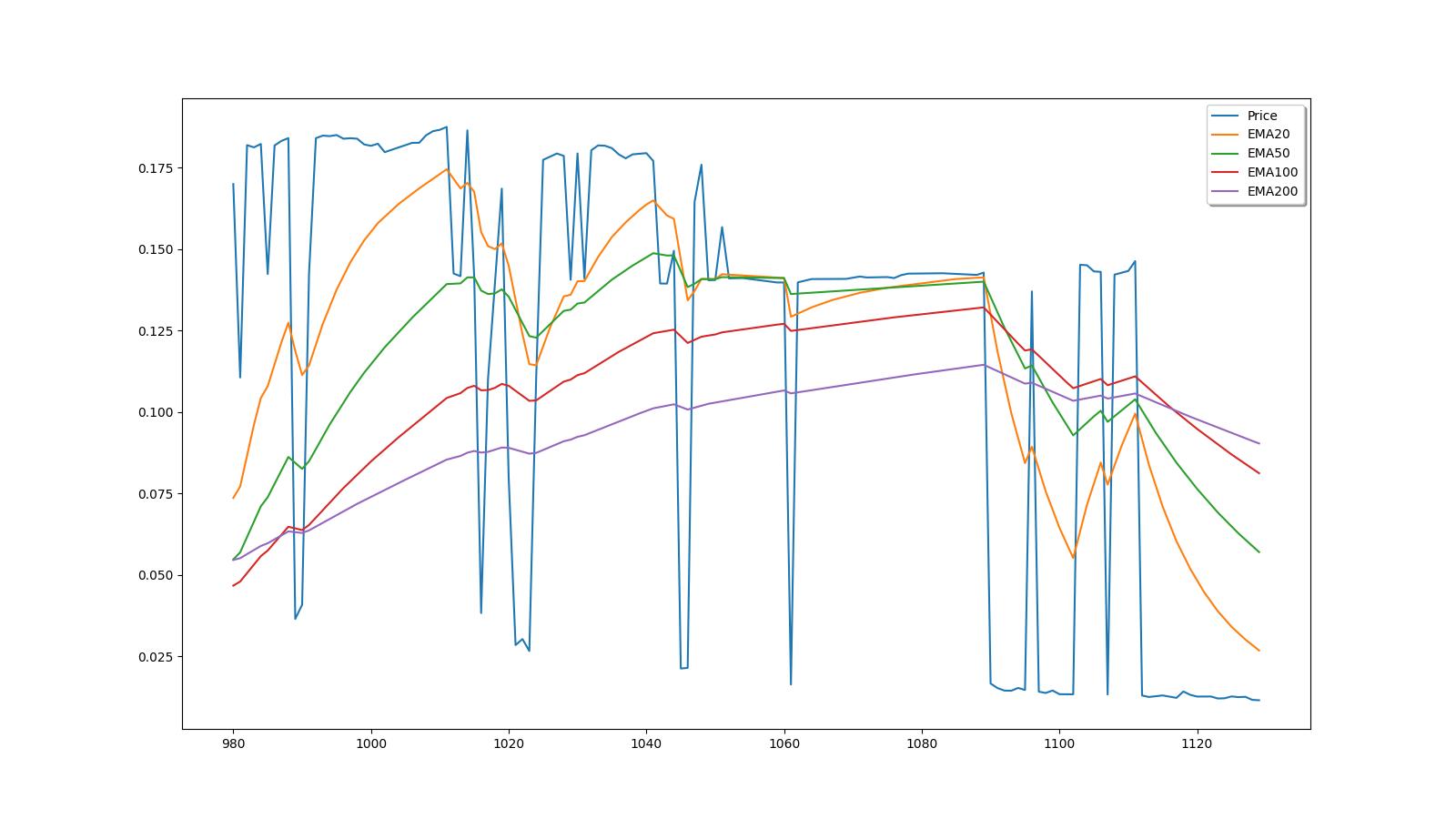 DAR Open Network Exponential Moving Averages