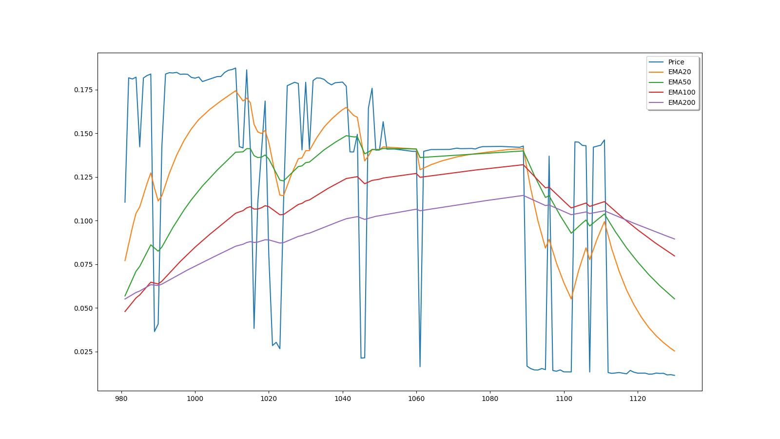 DAR Open Network Exponential Moving Averages