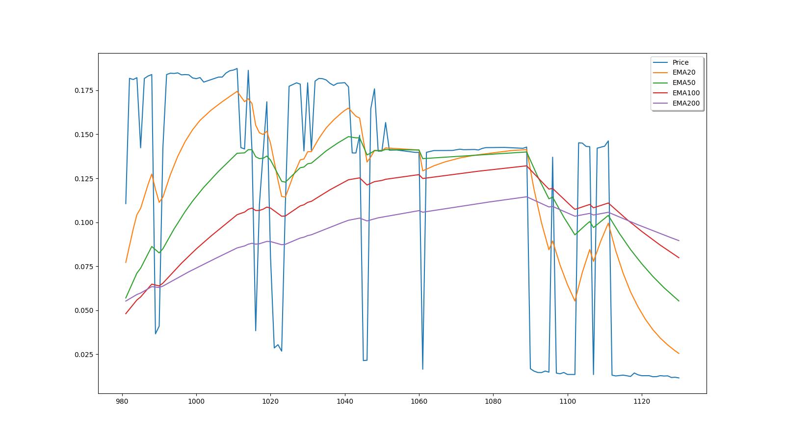 DAR Open Network Exponential Moving Averages
