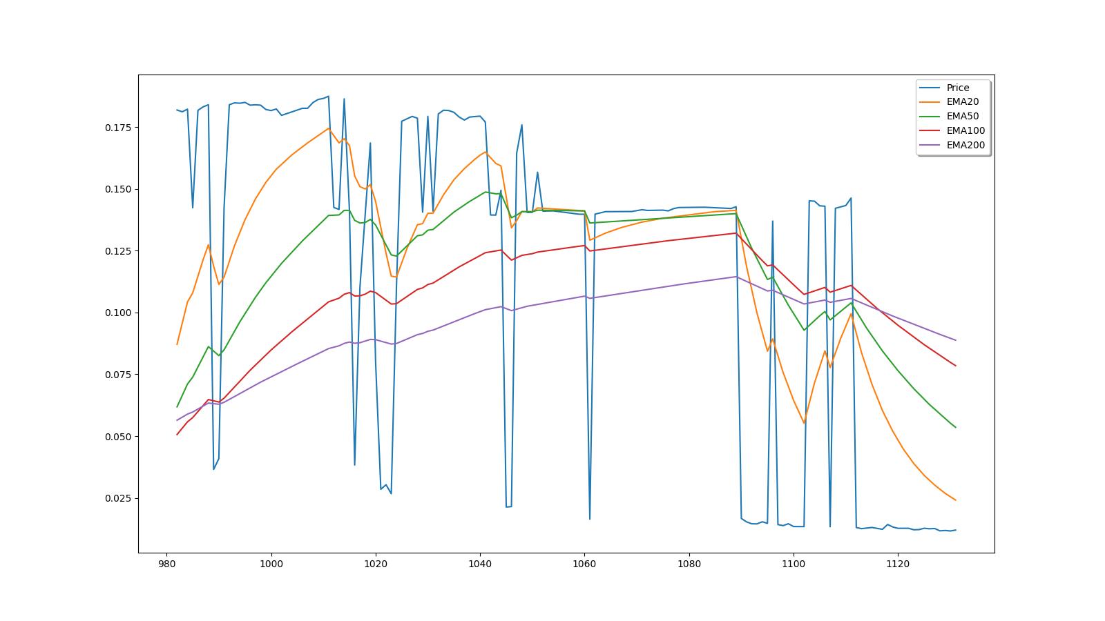 DAR Open Network Exponential Moving Averages