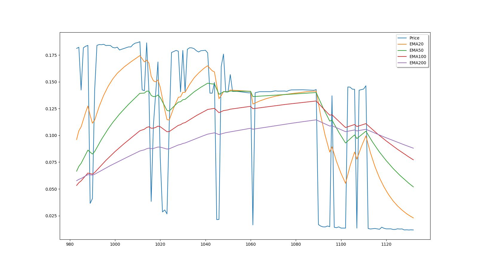 DAR Open Network Exponential Moving Averages