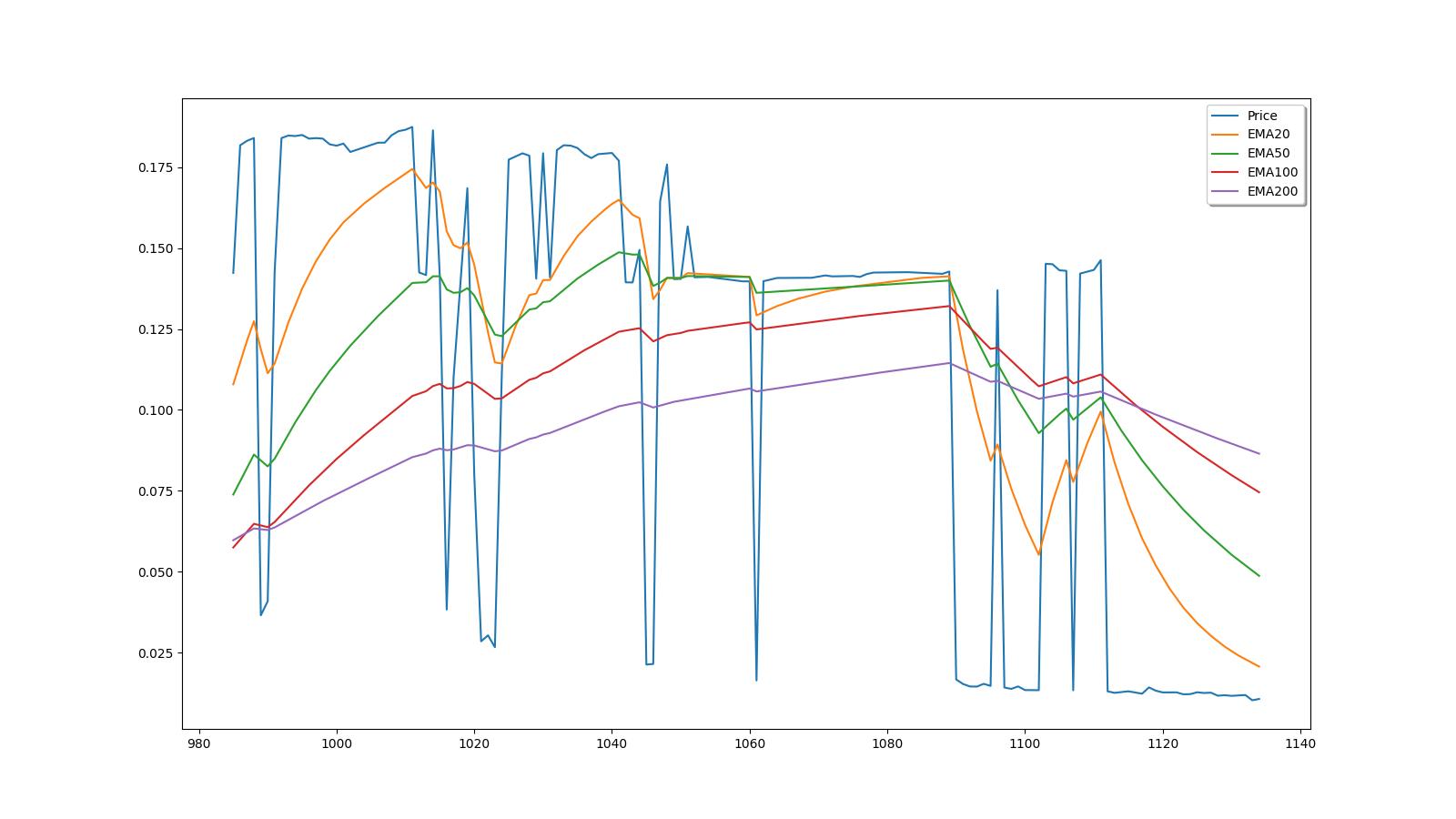 DAR Open Network Exponential Moving Averages