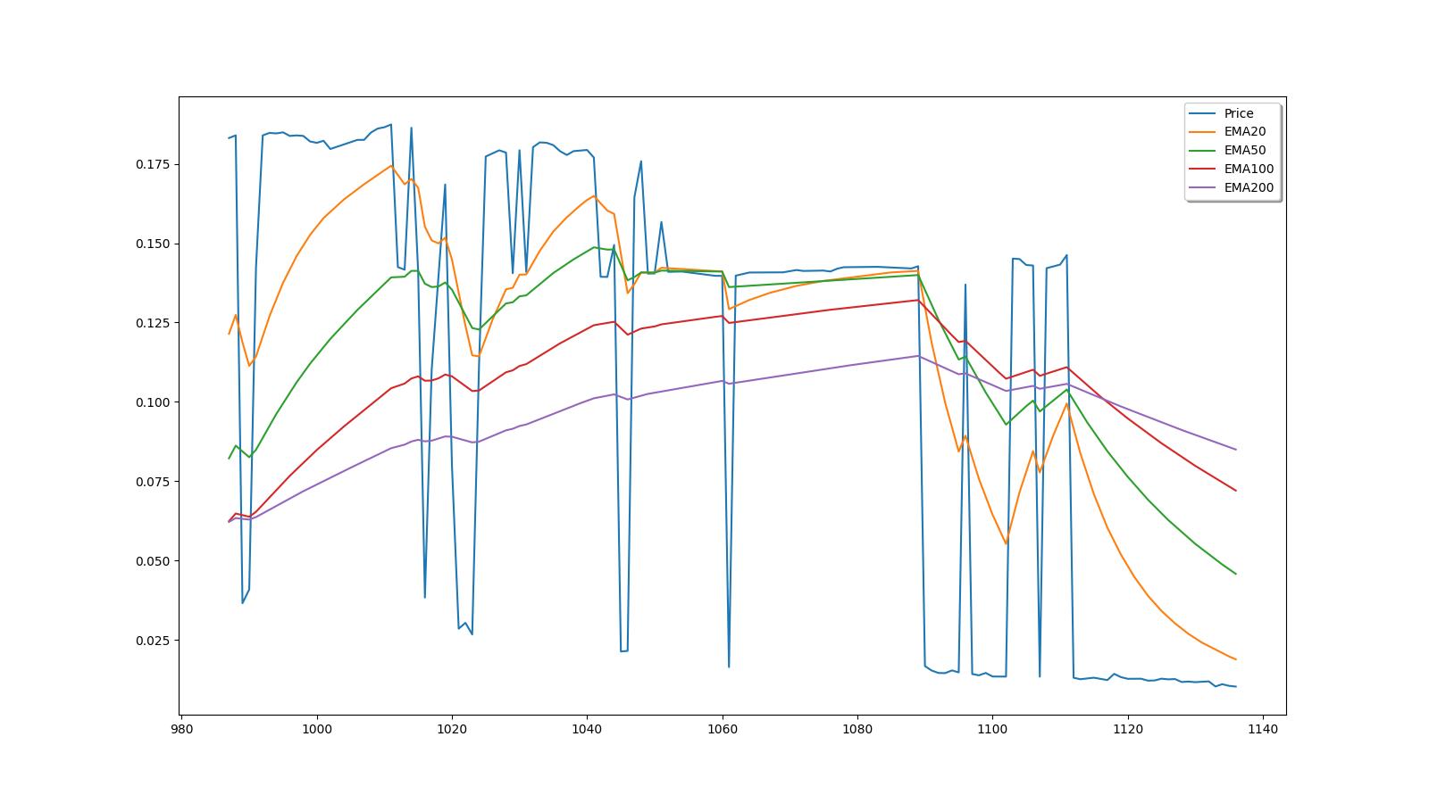 DAR Open Network Exponential Moving Averages