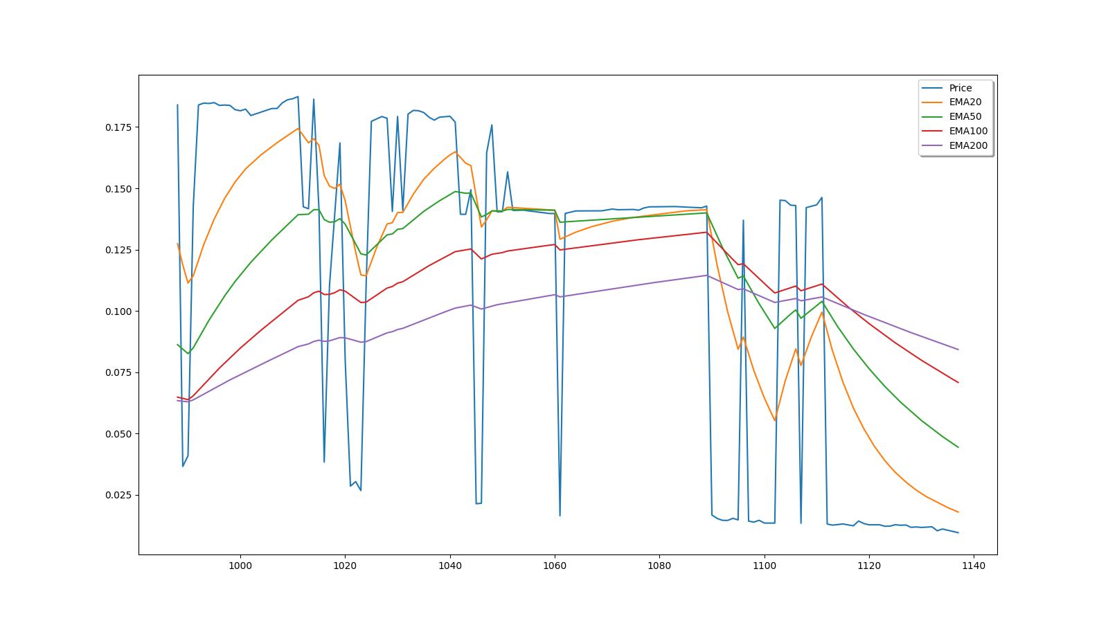DAR Open Network Exponential Moving Averages