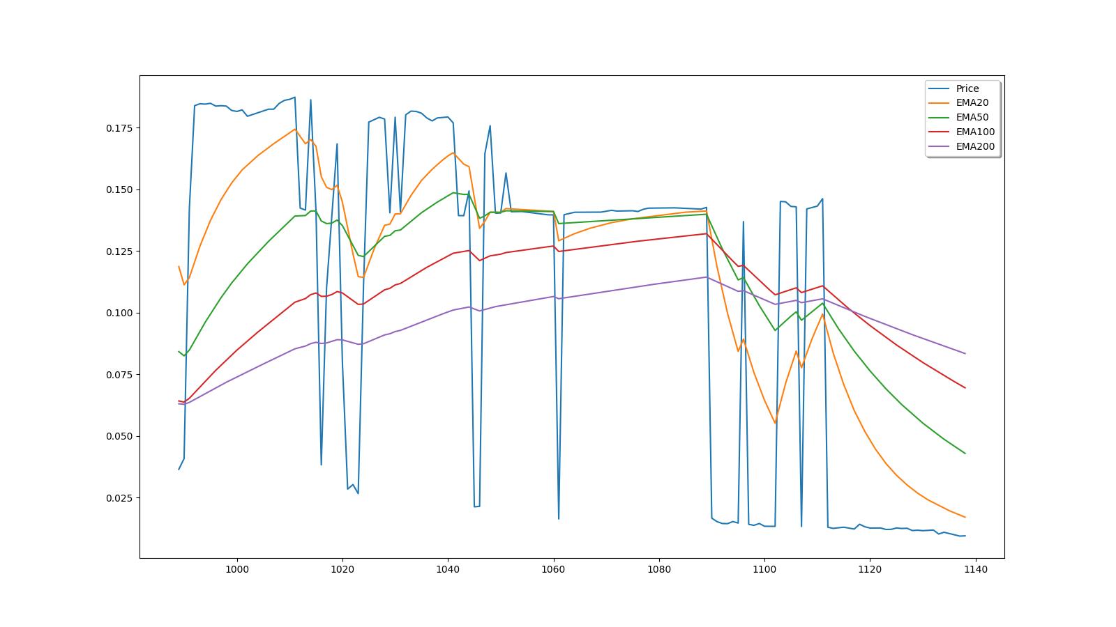 DAR Open Network Exponential Moving Averages