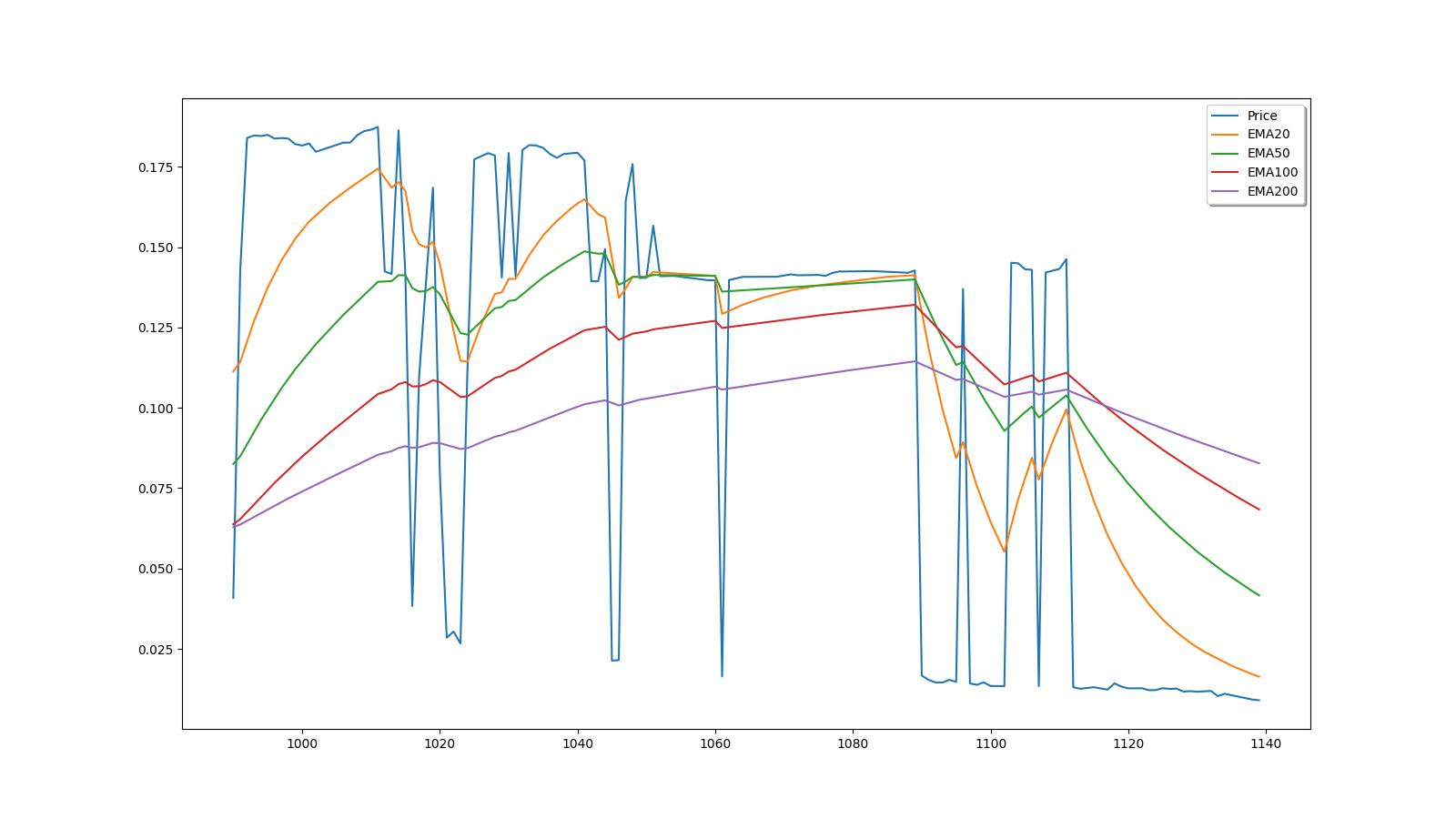DAR Open Network Exponential Moving Averages