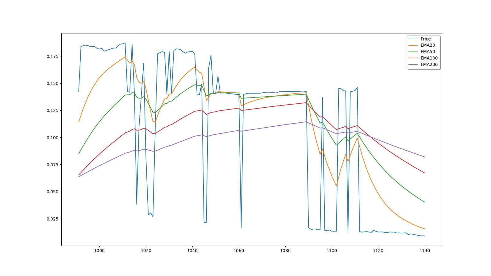 DAR Open Network Exponential Moving Averages