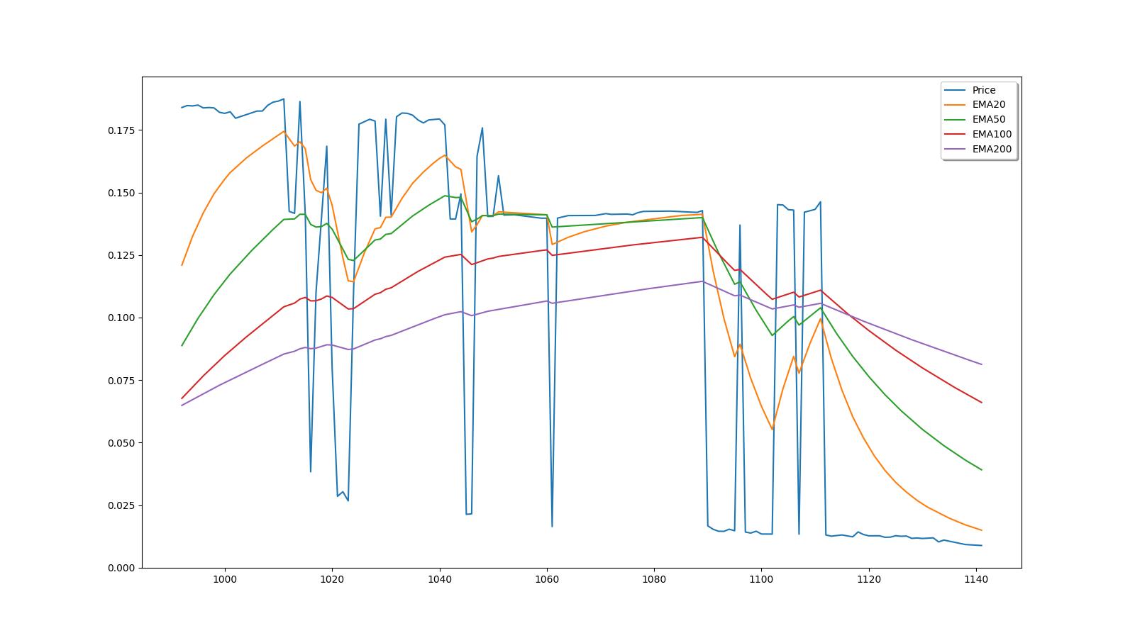 DAR Open Network Exponential Moving Averages