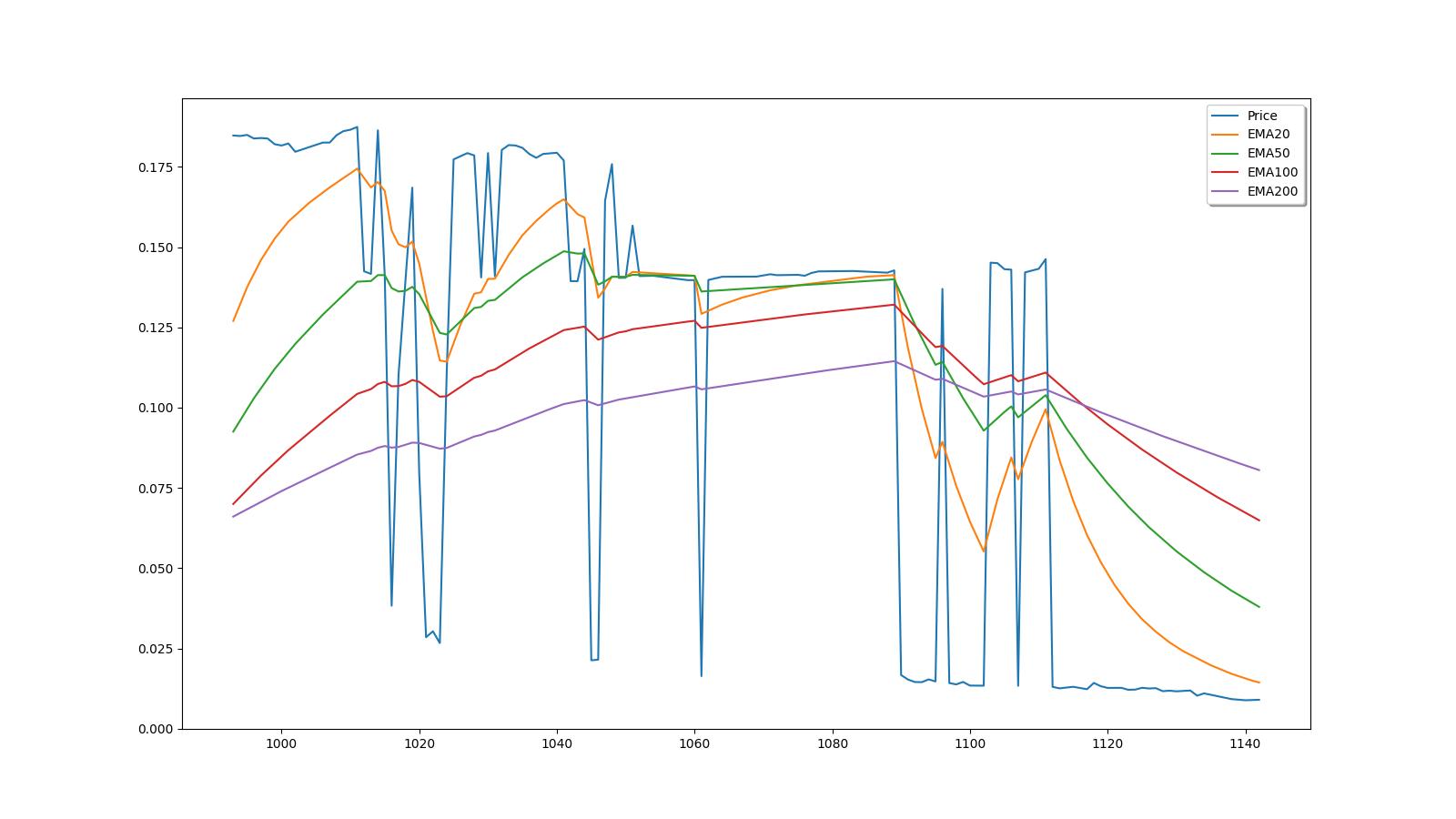 DAR Open Network Exponential Moving Averages