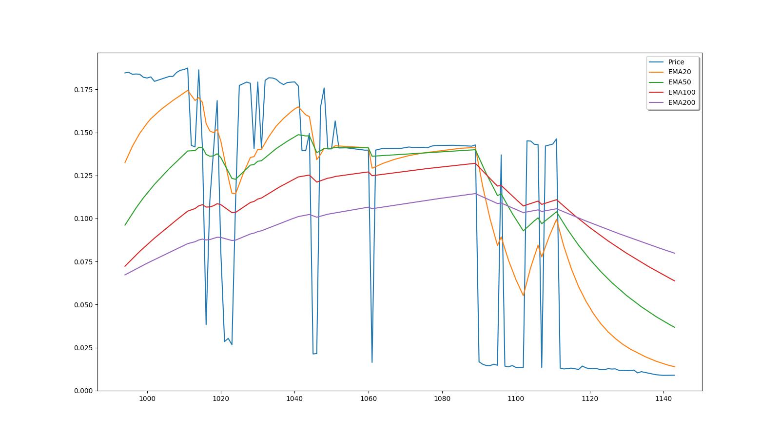 DAR Open Network Exponential Moving Averages