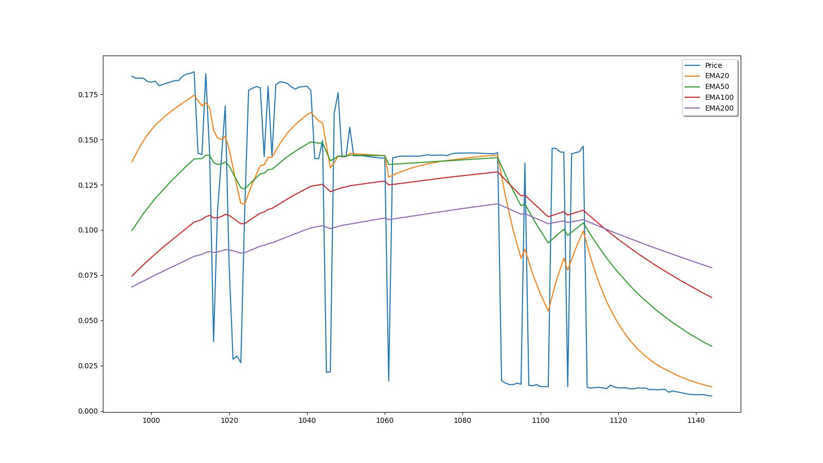 DAR Open Network Exponential Moving Averages