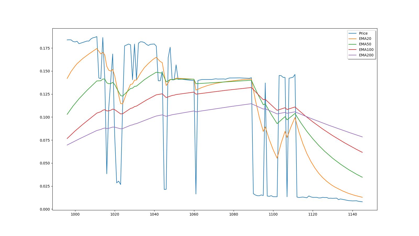 DAR Open Network Exponential Moving Averages