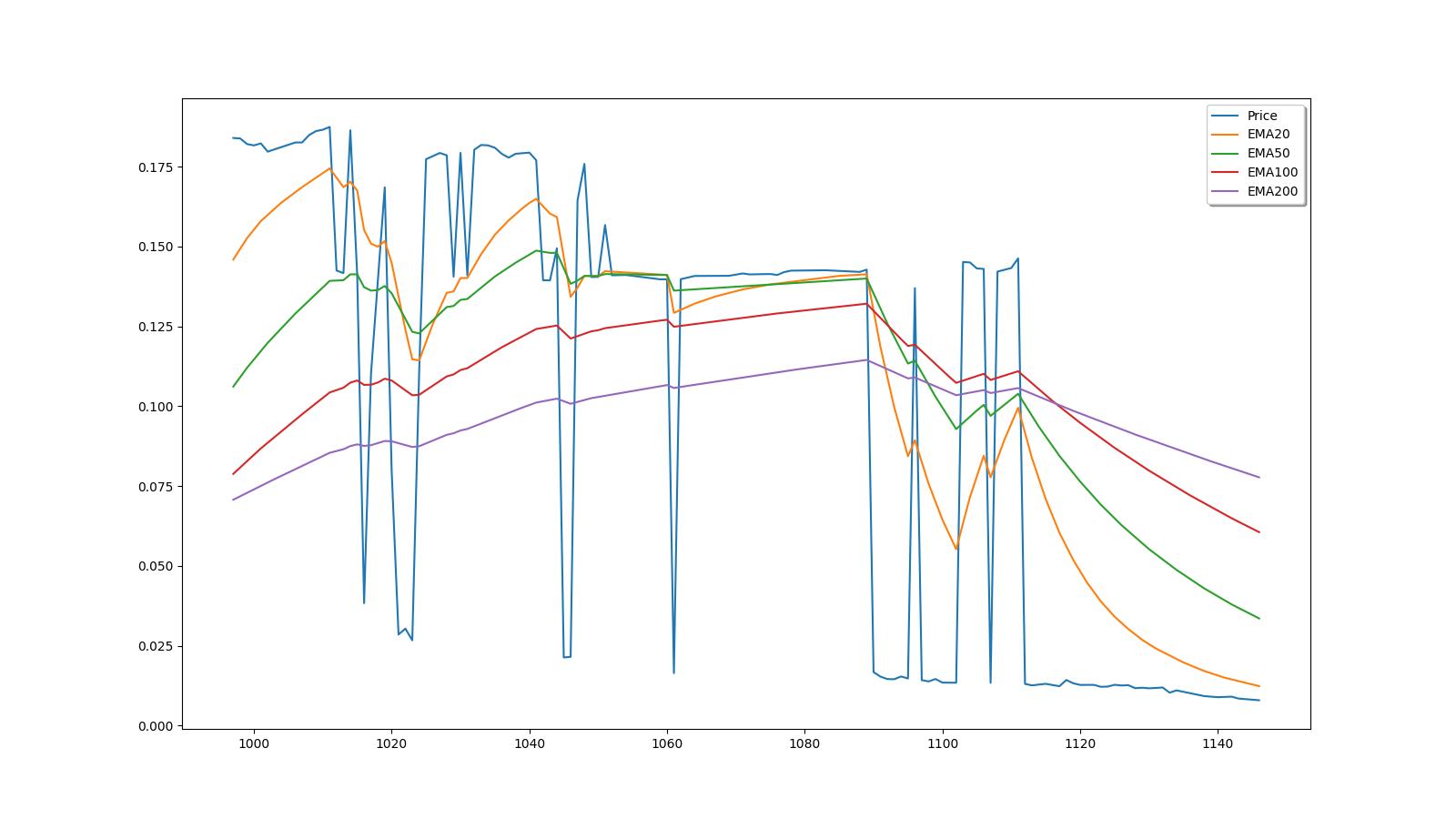 DAR Open Network Exponential Moving Averages