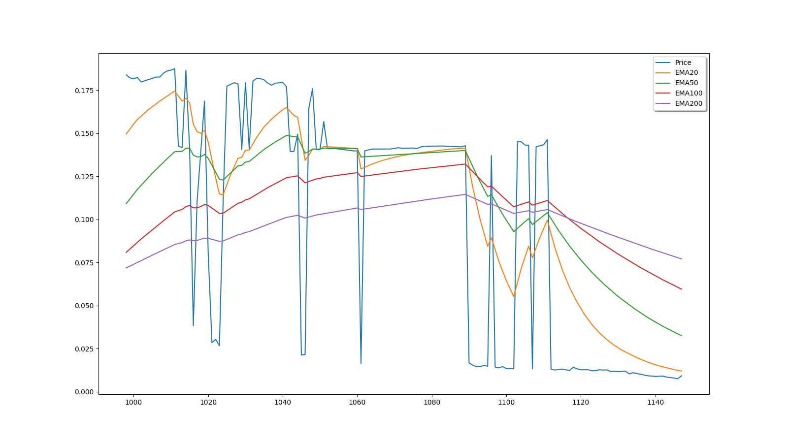 DAR Open Network Exponential Moving Averages