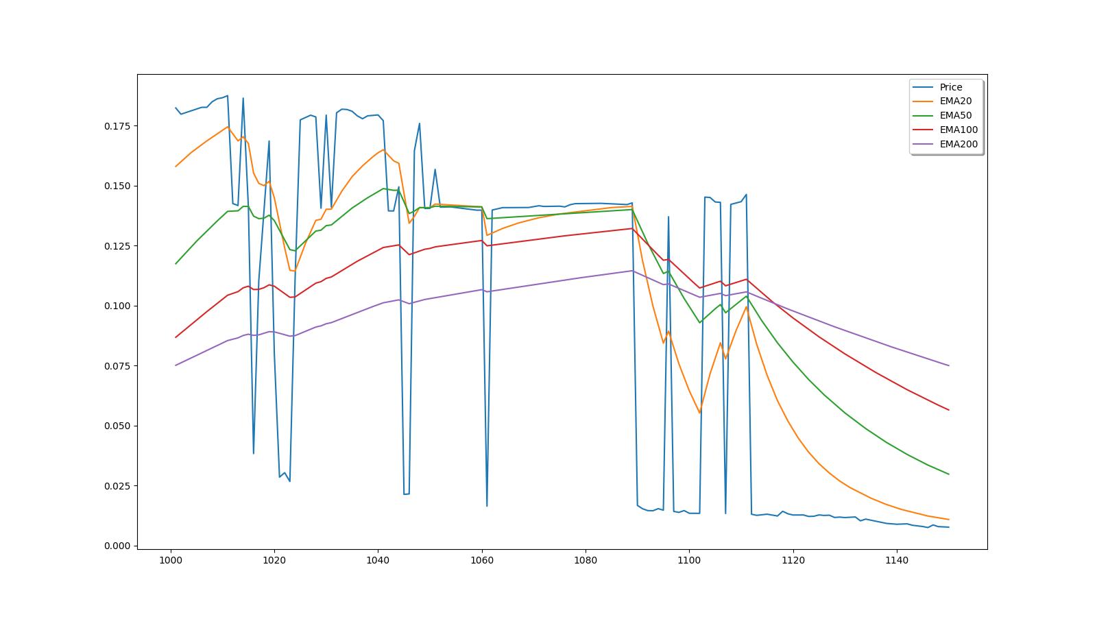 DAR Open Network Exponential Moving Averages