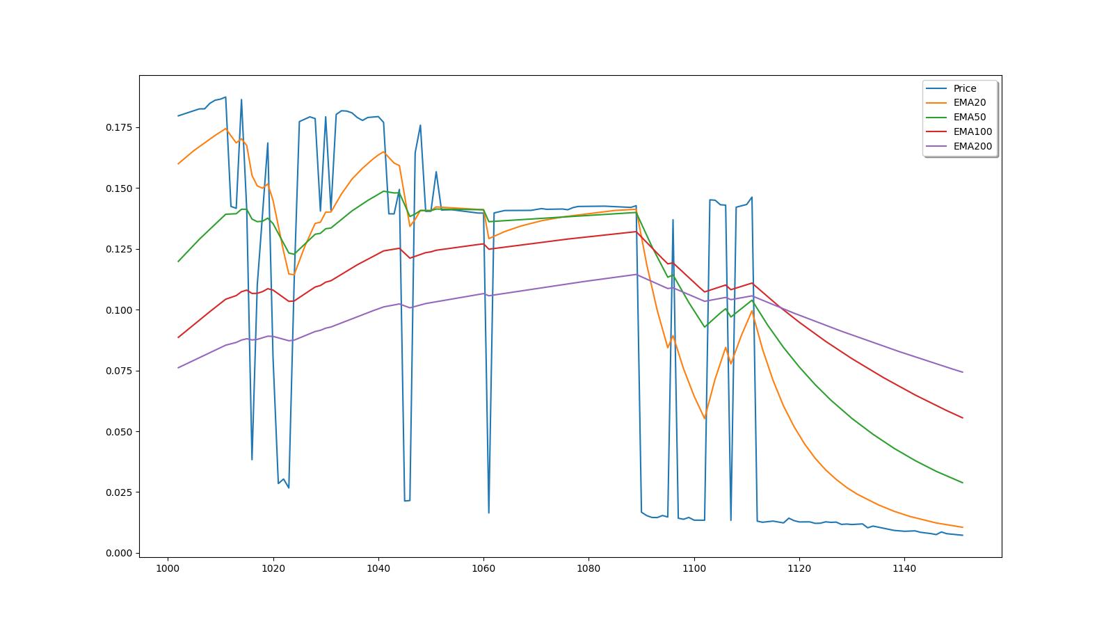 DAR Open Network Exponential Moving Averages