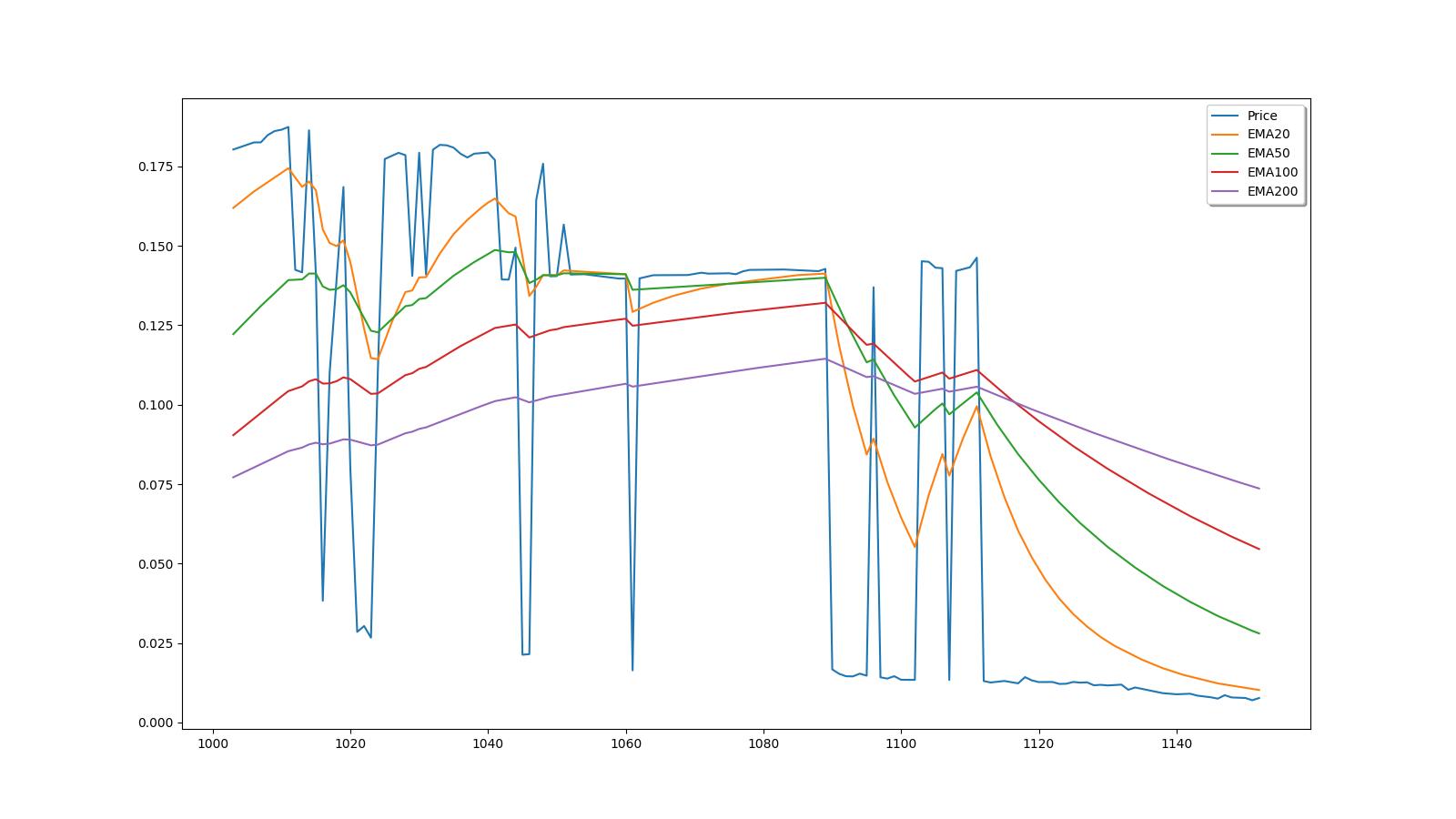 DAR Open Network Exponential Moving Averages