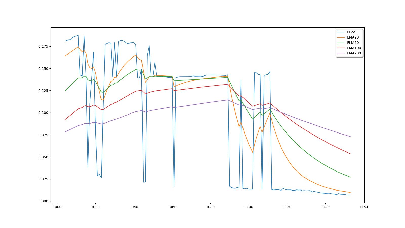 DAR Open Network Exponential Moving Averages