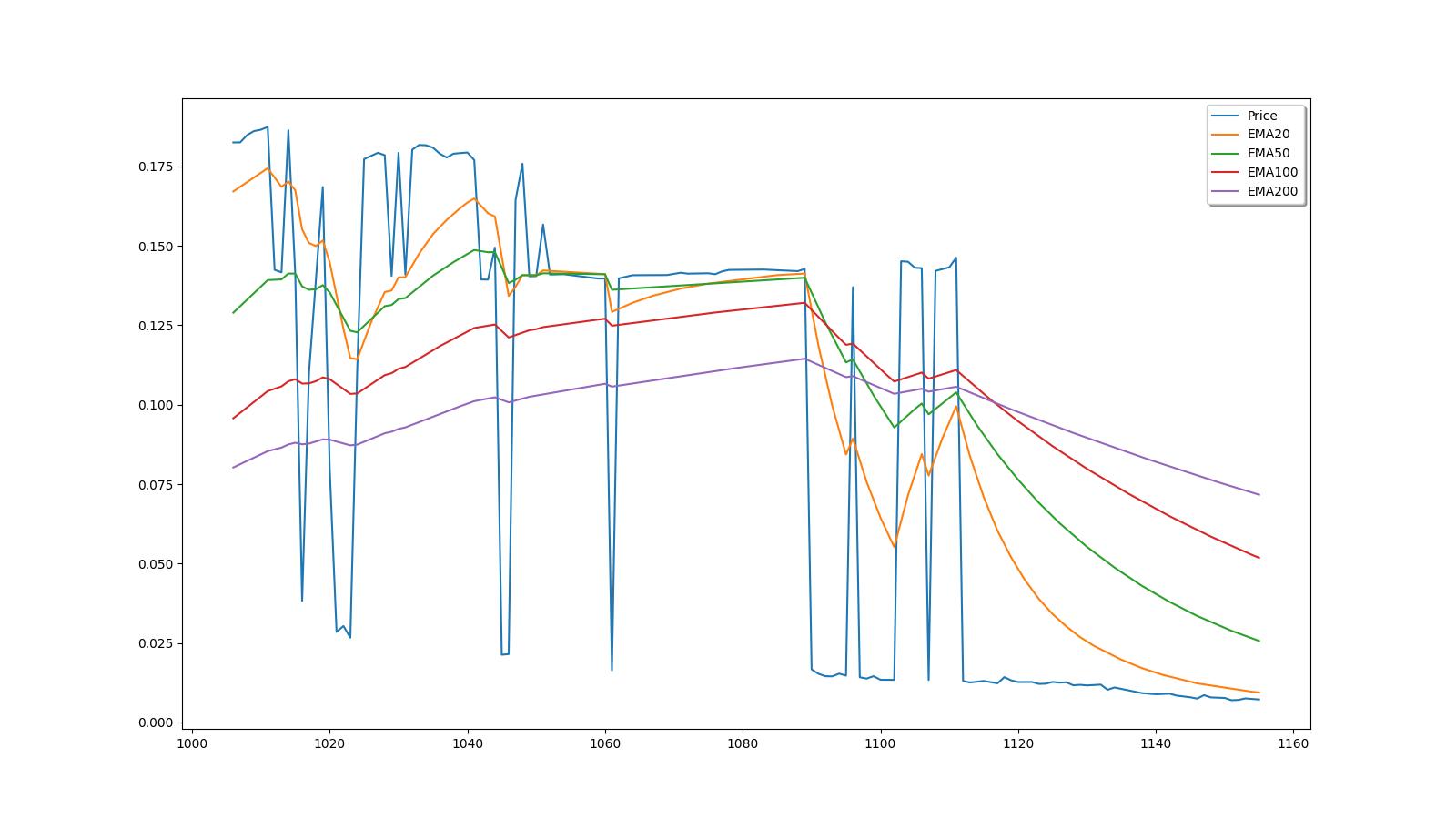 DAR Open Network Exponential Moving Averages