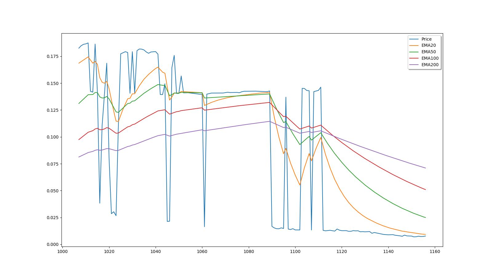 DAR Open Network Exponential Moving Averages