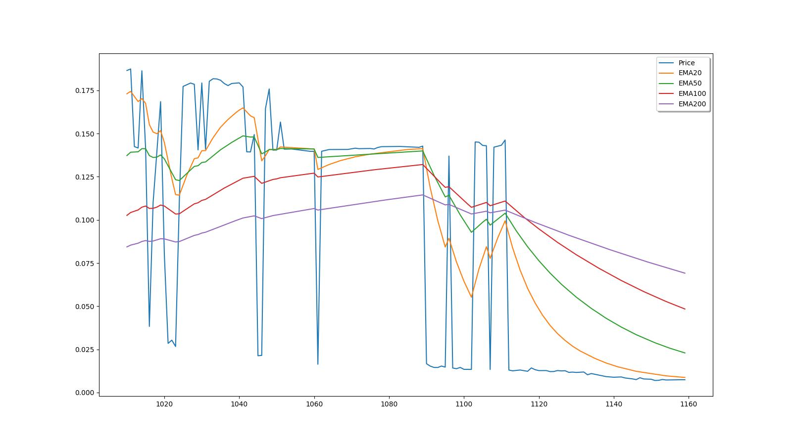 DAR Open Network Exponential Moving Averages