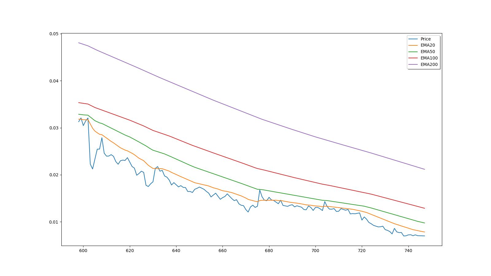 Mines of Dalarnia Exponential Moving Averages