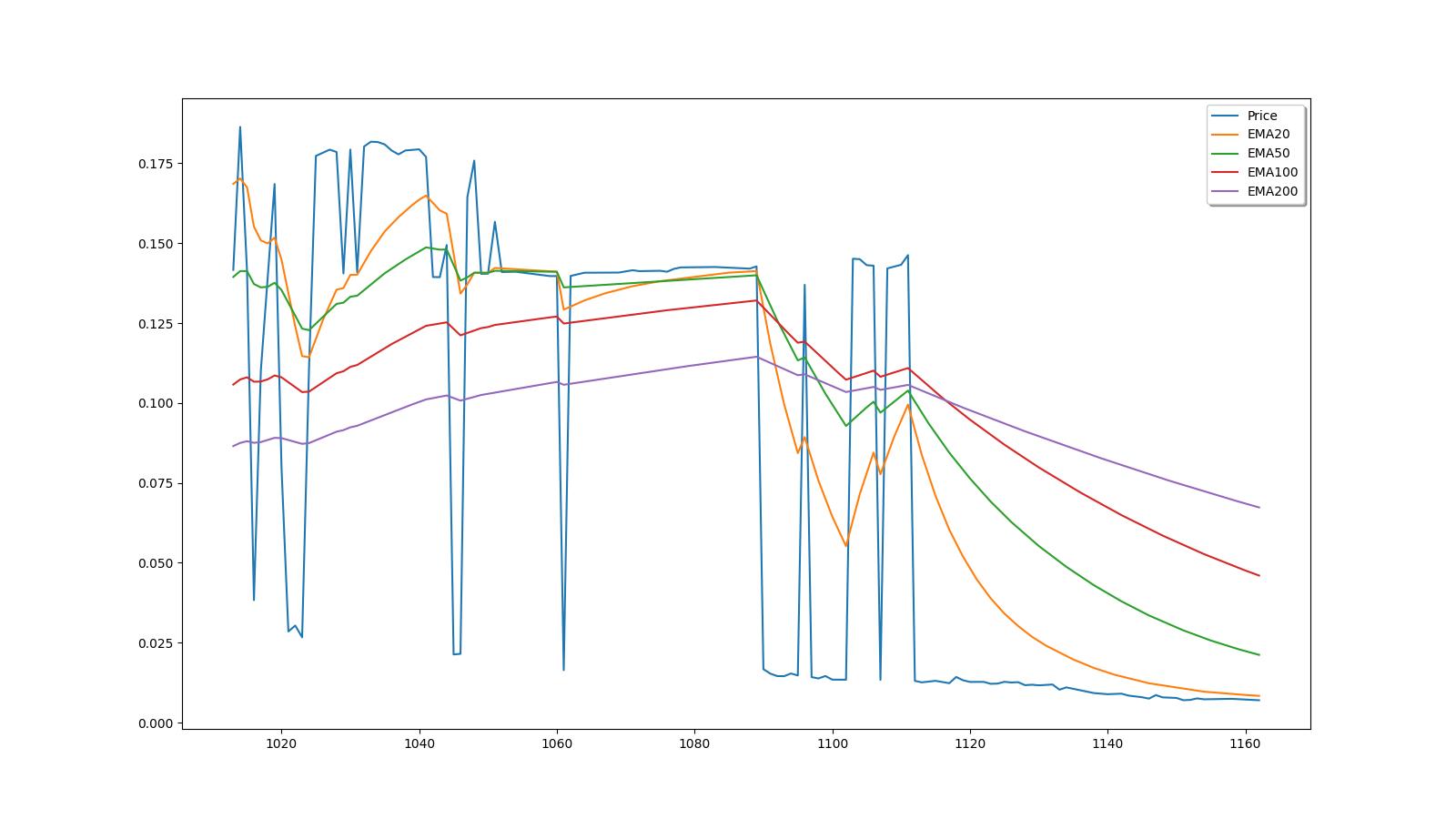 DAR Open Network Exponential Moving Averages