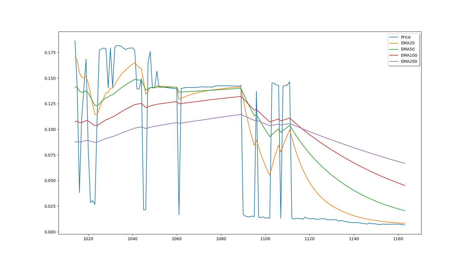 DAR Open Network Exponential Moving Averages