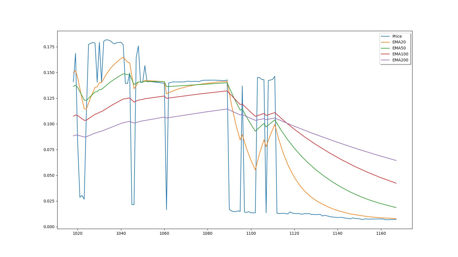 DAR Open Network Exponential Moving Averages