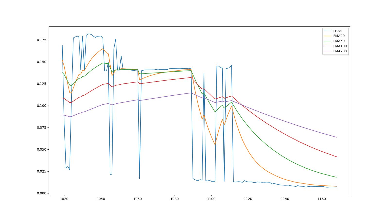 DAR Open Network Exponential Moving Averages