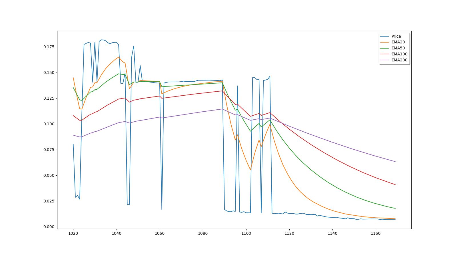 DAR Open Network Exponential Moving Averages