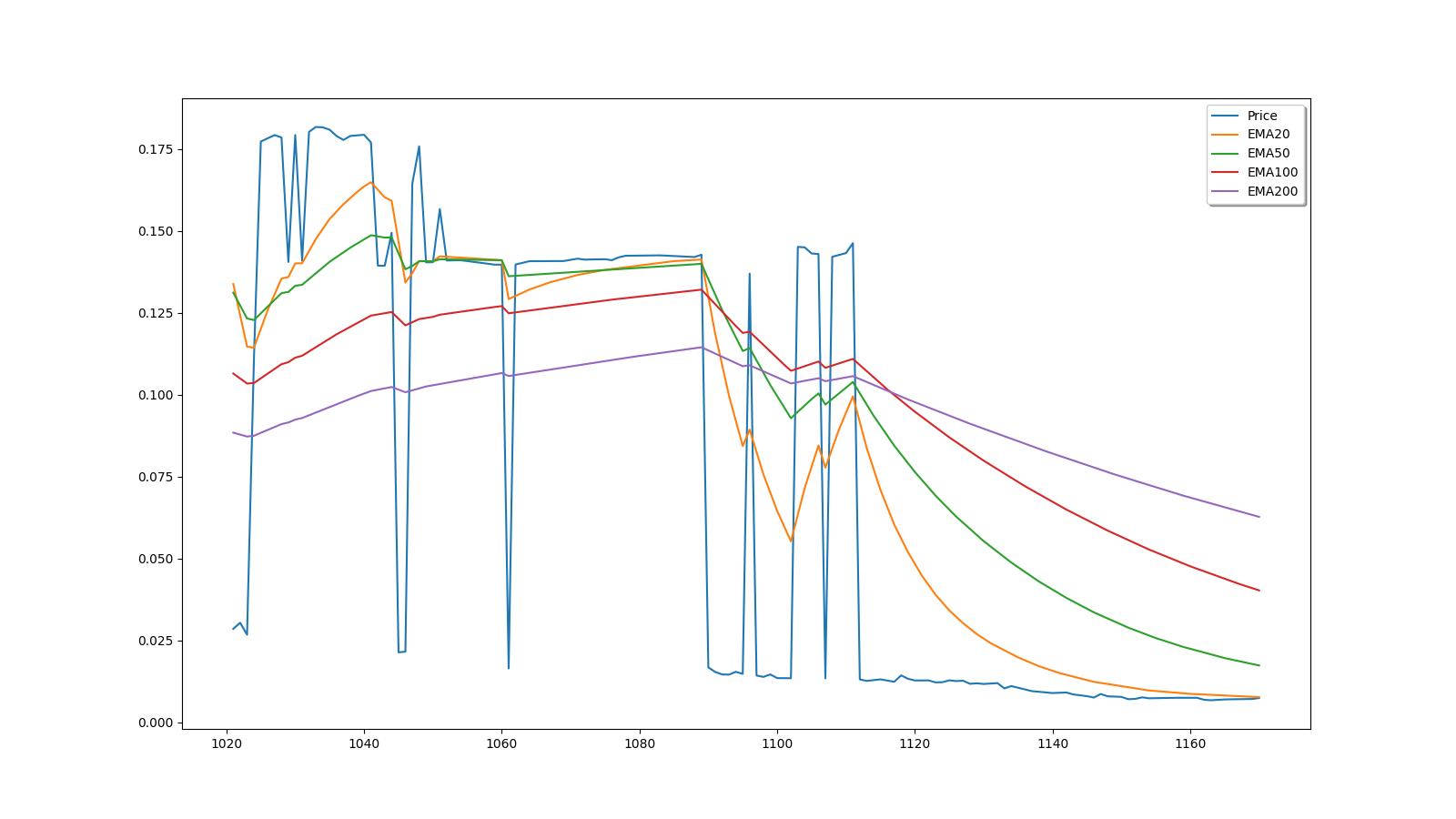 DAR Open Network Exponential Moving Averages